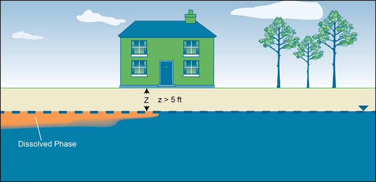 3. Site Screening Using Vertical Screening Distance