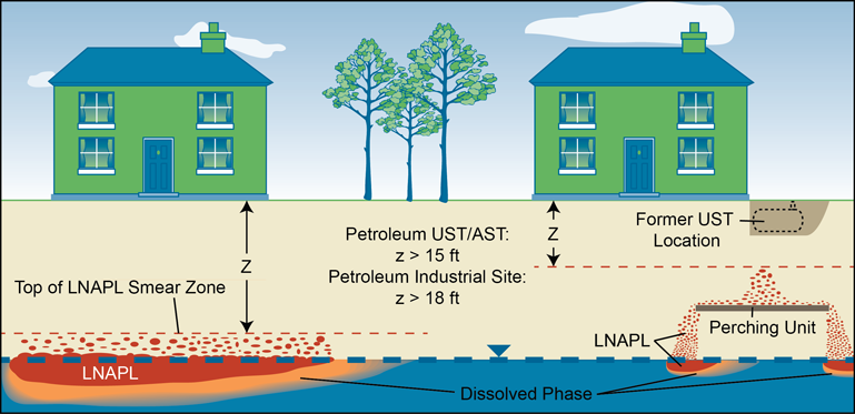 3. Site Screening Using Vertical Screening Distance