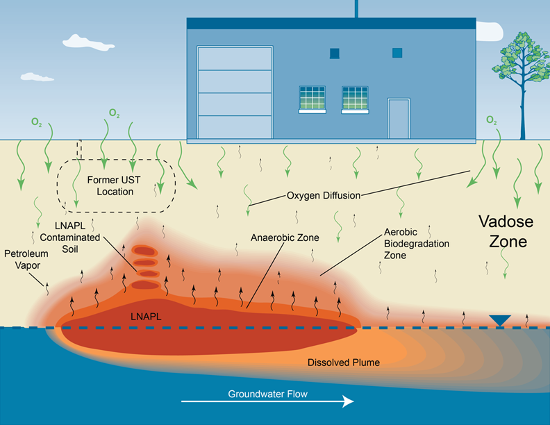 Appendix E. Common Types of Petroleum Sites