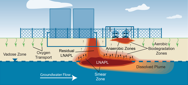 Appendix E. Common Types of Petroleum Sites