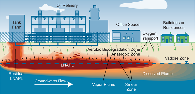 Appendix E. Common Types of Petroleum Sites