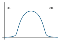 5.3 Tolerance Limits