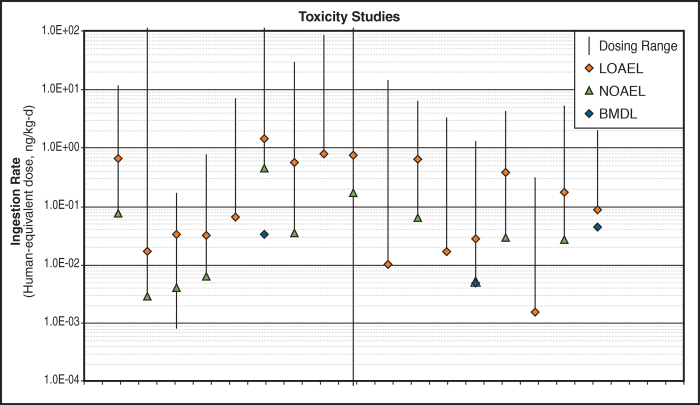 Appendix B. Toxicity Assessment