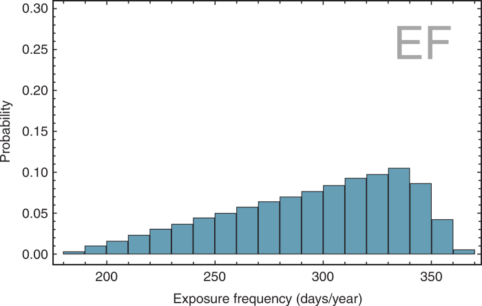 6. Exposure Assessment